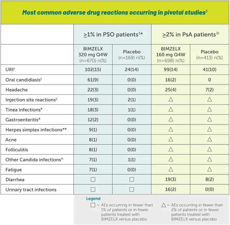 PSO & PsA Safety | Bimzelx